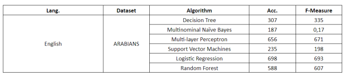 Stylometric Analysis and Machine Learning: a winning couple for ...