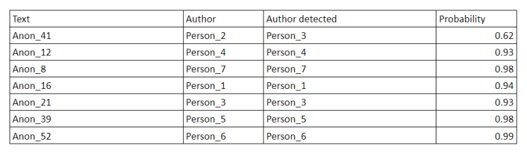 Stylometric Analysis and Machine Learning: a winning couple for Authorship Identification - NOTIONES